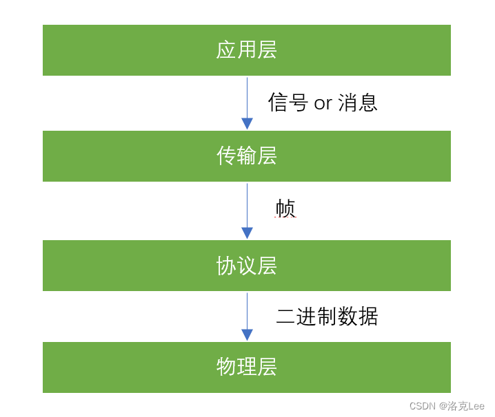 一文梳理LIN协议与应用-CSDN博客