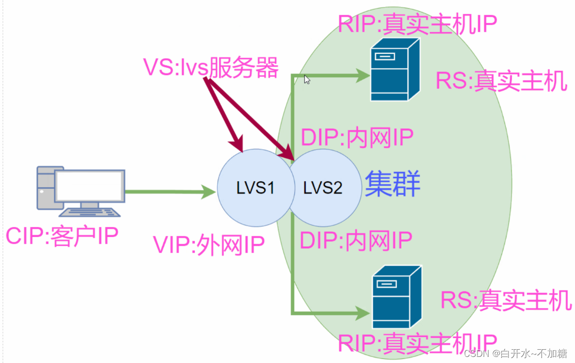 LVS集群（Linux Virtual server）介绍----及LVS的NAT模式部署（一）_lvs nat-CSDN博客