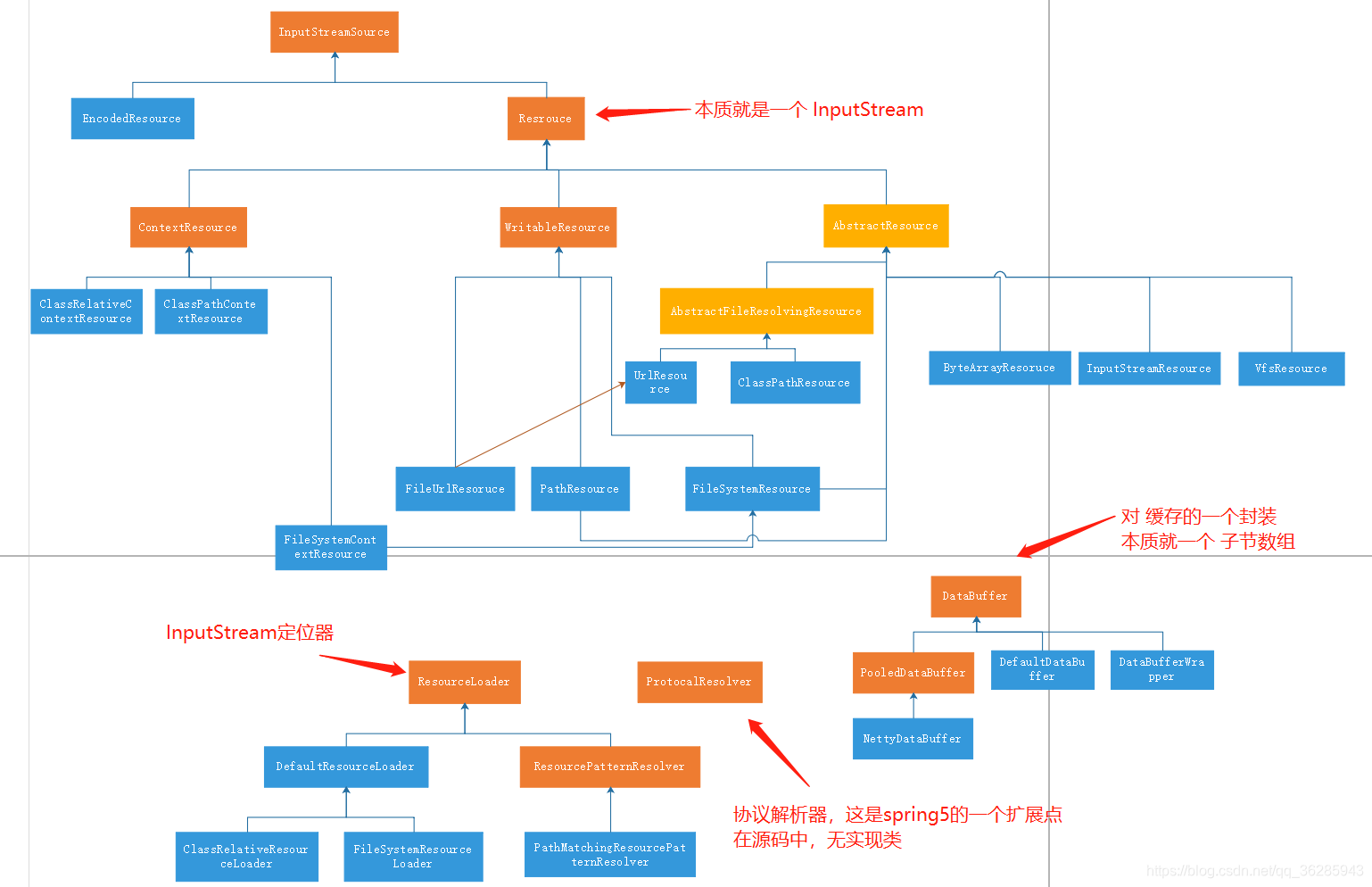 spring5源码-springCore模块_spring-core-5.3.40-CSDN博客