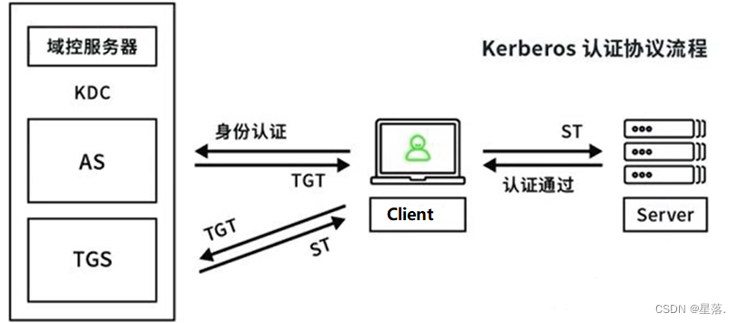 Kerberos认证详解-CSDN博客