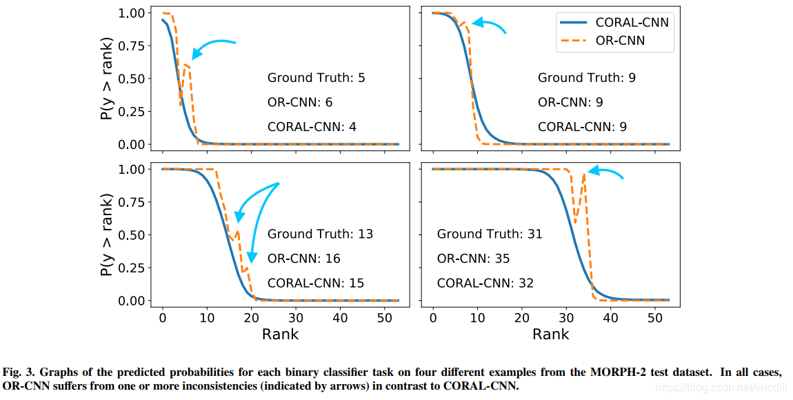 【论文翻译】年龄估计 CORAL_rank consistent ordinal regression for neural netw-CSDN博客