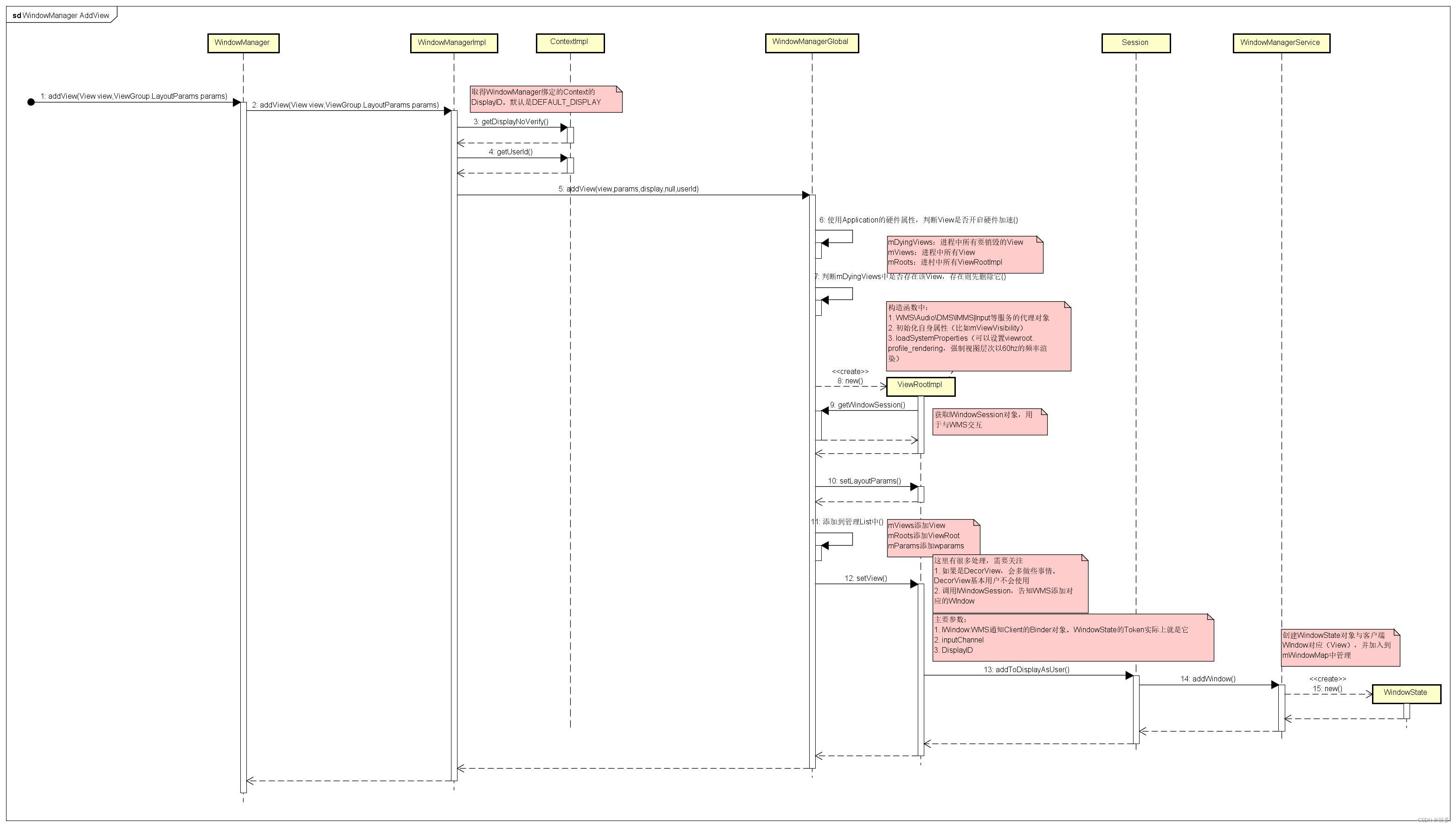 【Android12】WindowManagerService架构分析_android 12 display manager service-CSDN博客