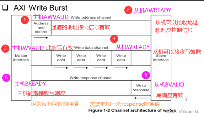36_2 On Chip Bus —— AXI总线介绍_axi协议 sean csdn-CSDN博客