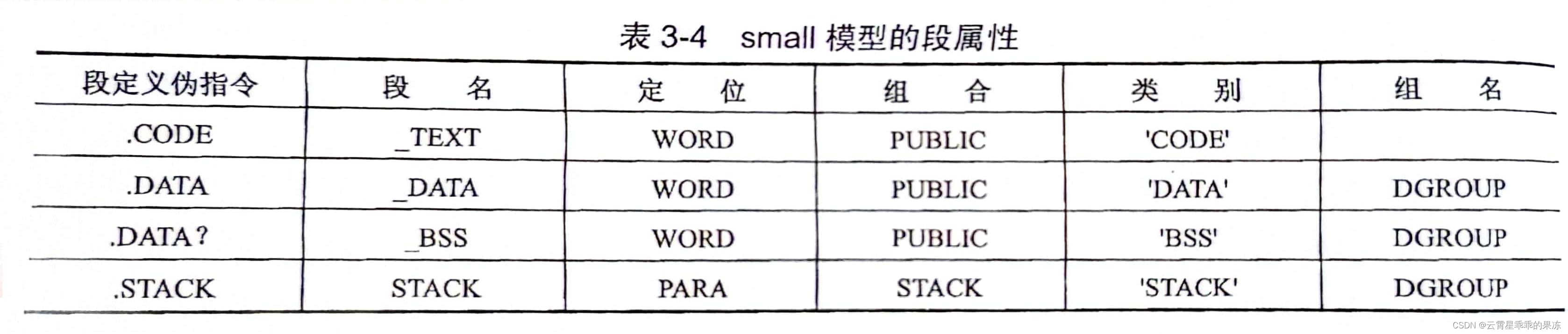 《汇编语言程序设计》钱晓捷 第3章 汇编语言程序格式 学习笔记在small存储模型下简化段定义格式的代码段、数据段和堆栈段的默认段名、定位