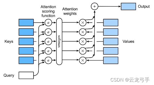 Seq2Seq+Attention Pytorch实现【初学者】_pytorch的seq2seq attention-CSDN博客