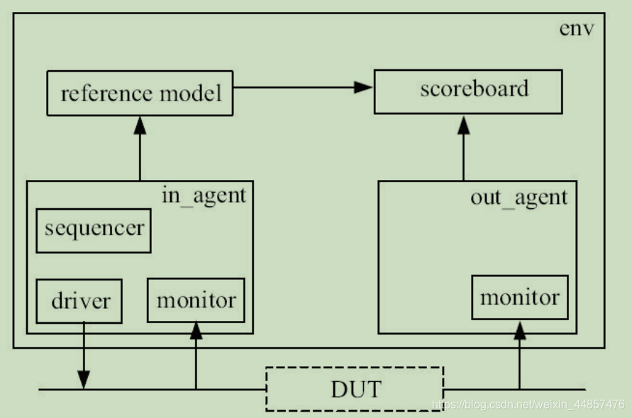 《UVM实战》笔记part1（第一、二章+常见缩写）_uvm reference model怎么写-CSDN博客