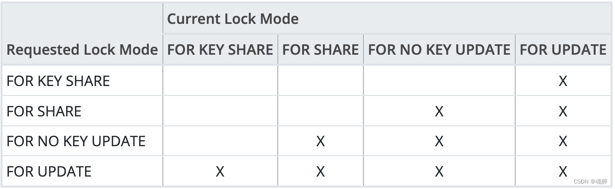 PostgreSQL中的行锁_postgresql 行锁-CSDN博客