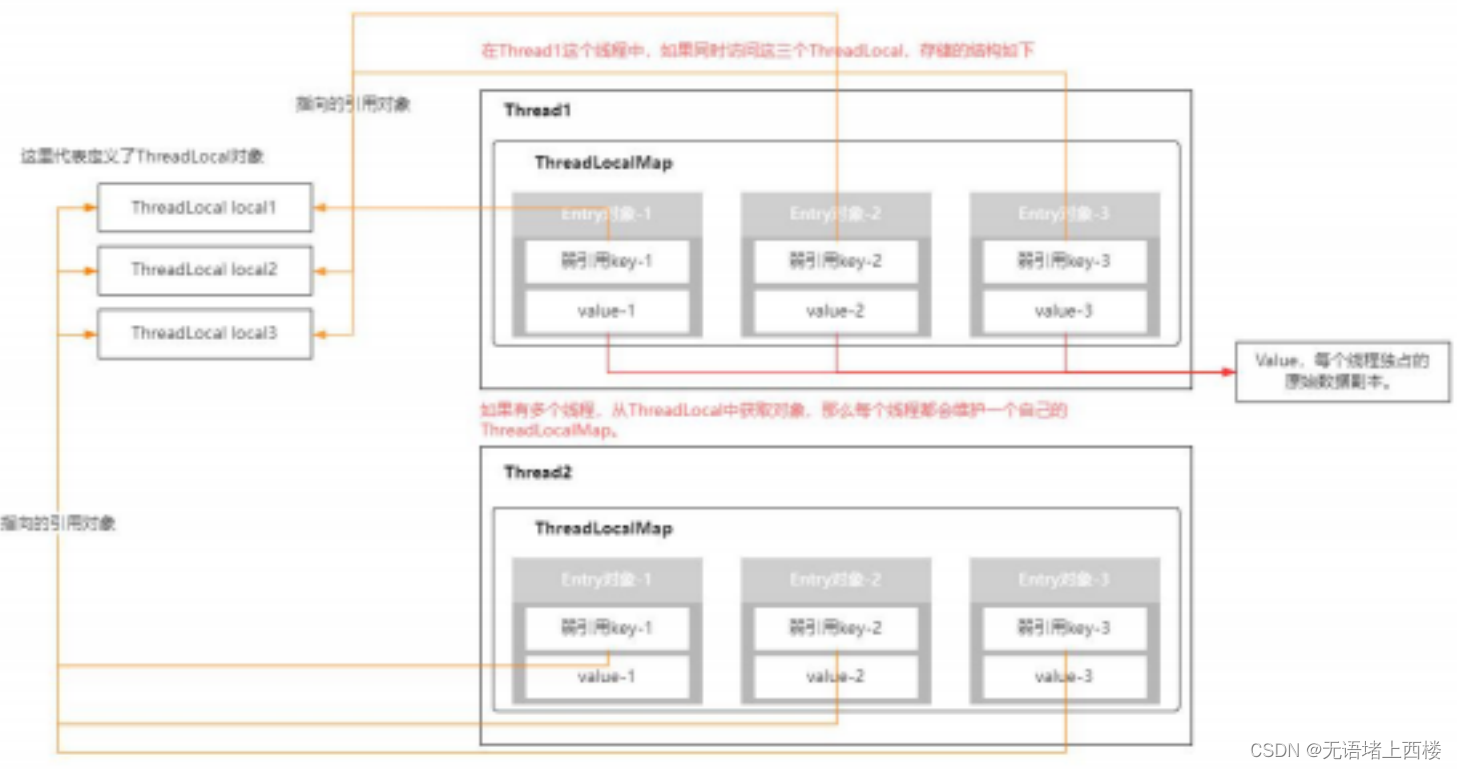 ThreadLocal 会出现内存泄漏吗？_threadlocal有没有内存泄漏的问题-CSDN博客