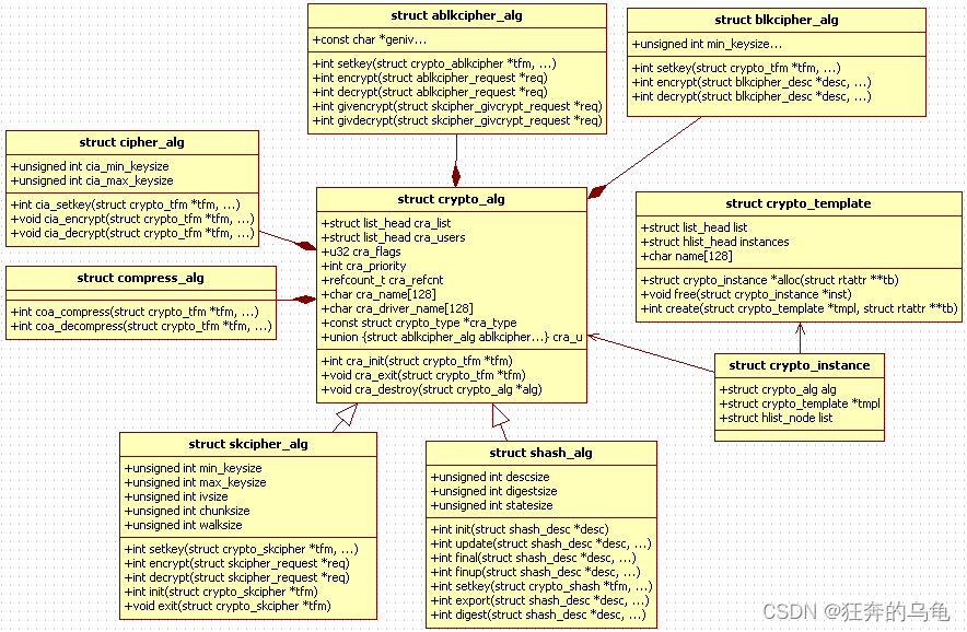 Linux内核学习笔记——Crypto基础框架_linux crypto-CSDN博客