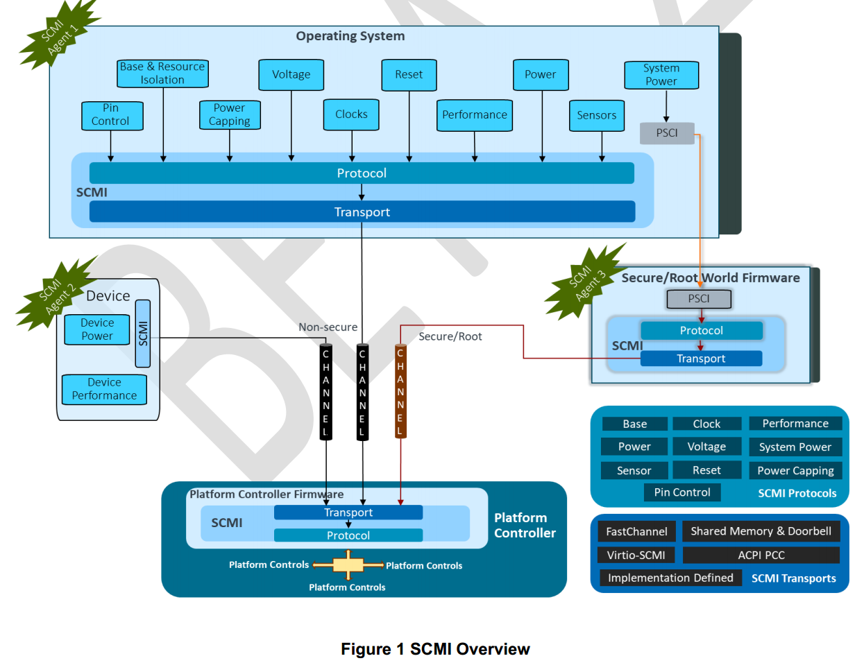 低功耗 电源管理 SCMI接口_scmi协议-CSDN博客
