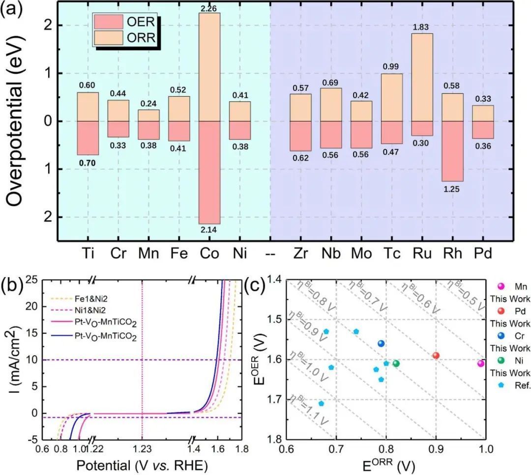 机器学习辅助探索影响ORR/OER双功能催化剂催化活性的内在因素_icohp代表化学键强度-CSDN博客