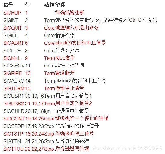 linux不同signal含义_signal 6-CSDN博客