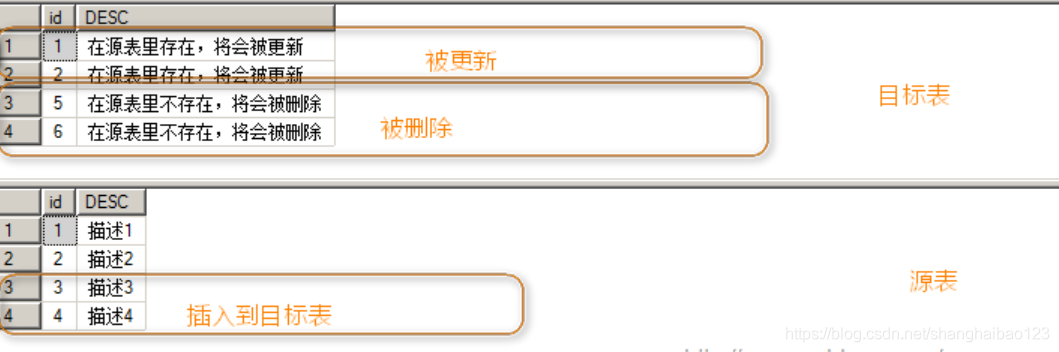 SQL - SQL Server 之Merge函数使用详解_sql server merge-CSDN博客