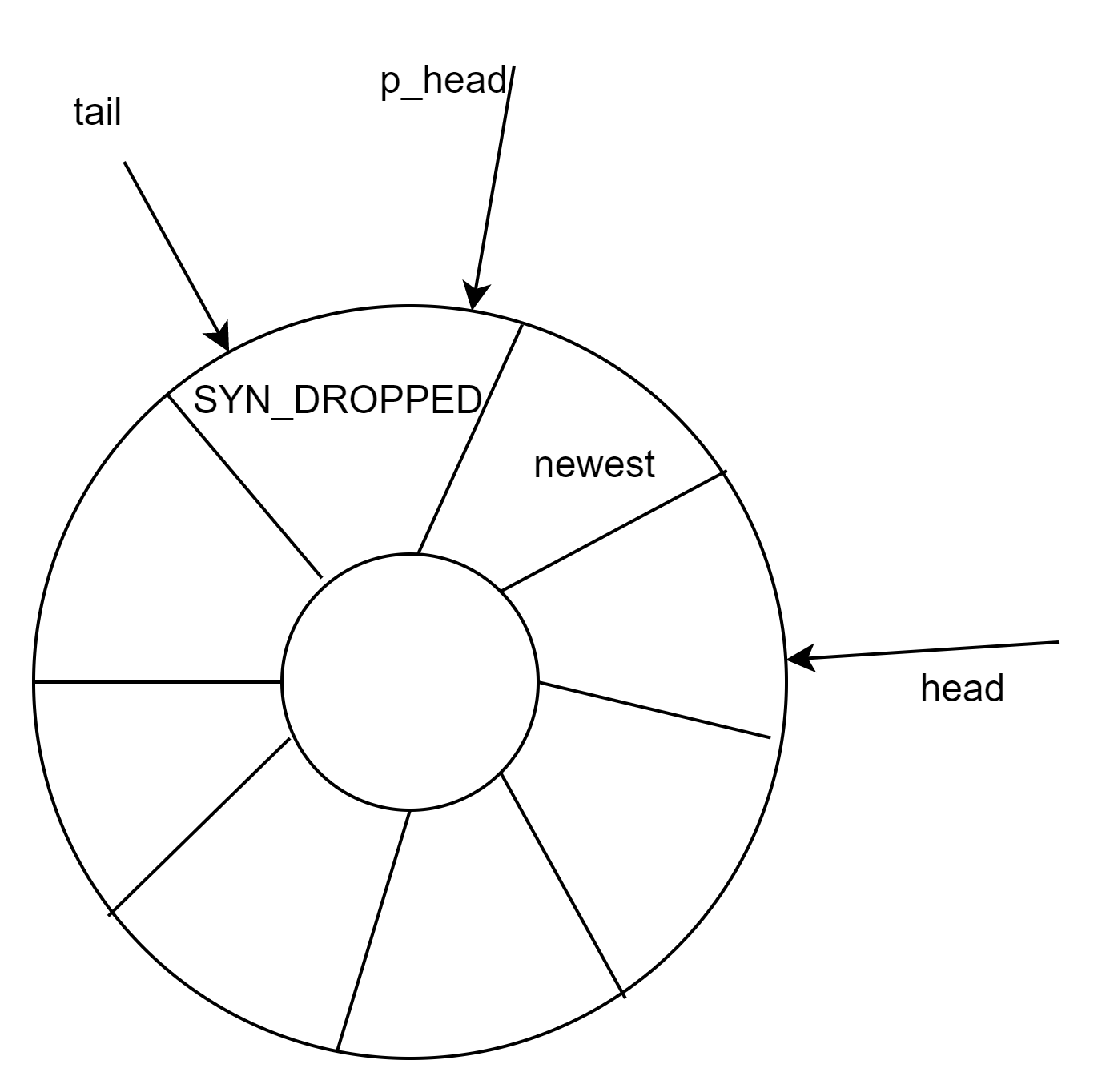 input subsystem (三) input子系统事件处理层(evdev)的环形缓冲区_模拟evdev-CSDN博客