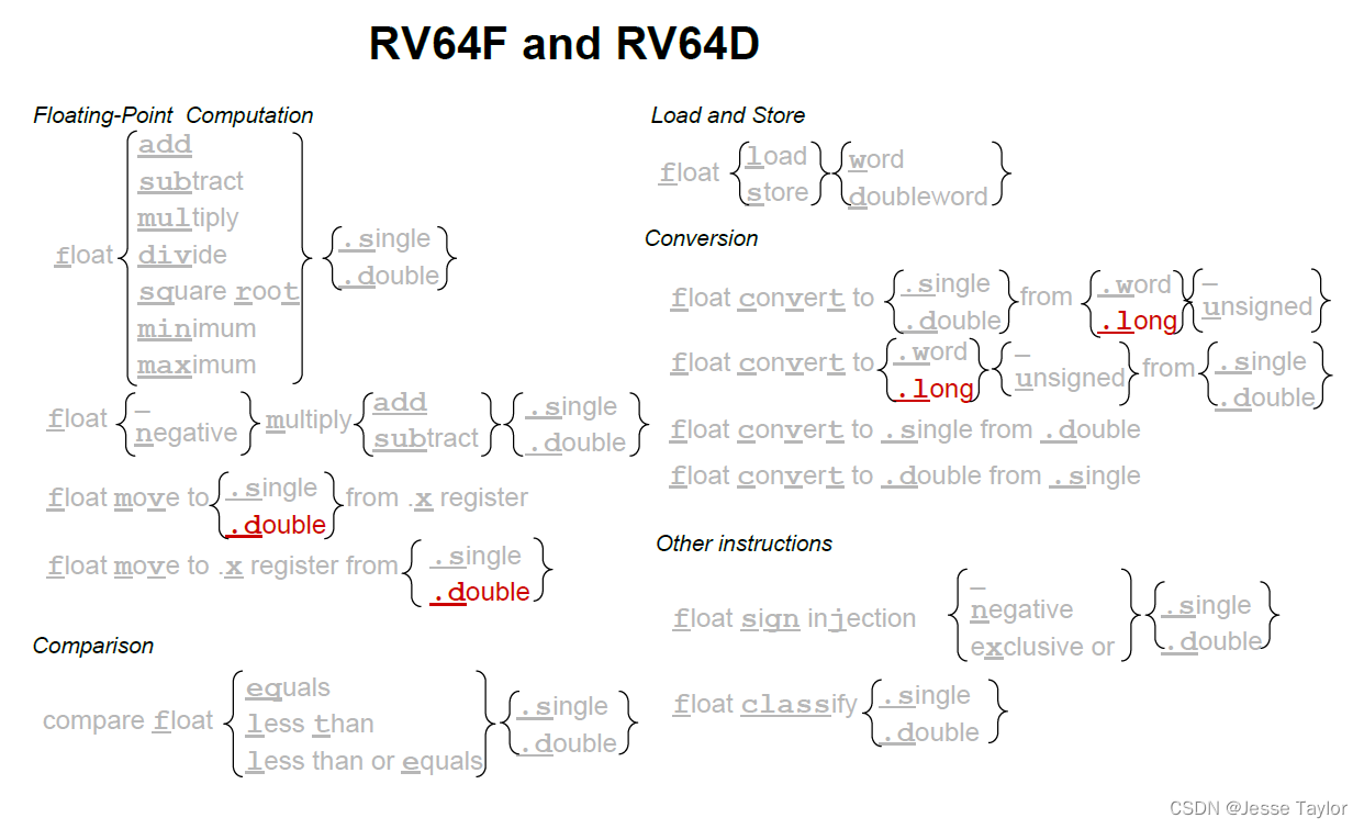 RISC-V指令集详解-CSDN博客