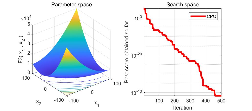2024最新算法：冠豪猪优化算法(Crested Porcupine Optimizer，CPO)求解23个基准函数（提供MATLAB代码）_冠豪猪算法-CSDN博客