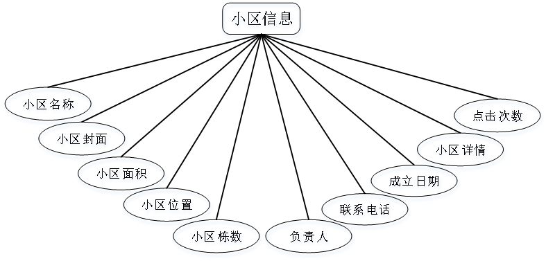 基于java+springboot+vue实现的小区物业管理系统（文末源码+Lw+ppt）23-34_java+vue社区服务包括访客登记车位管理的用户端-CSDN博客