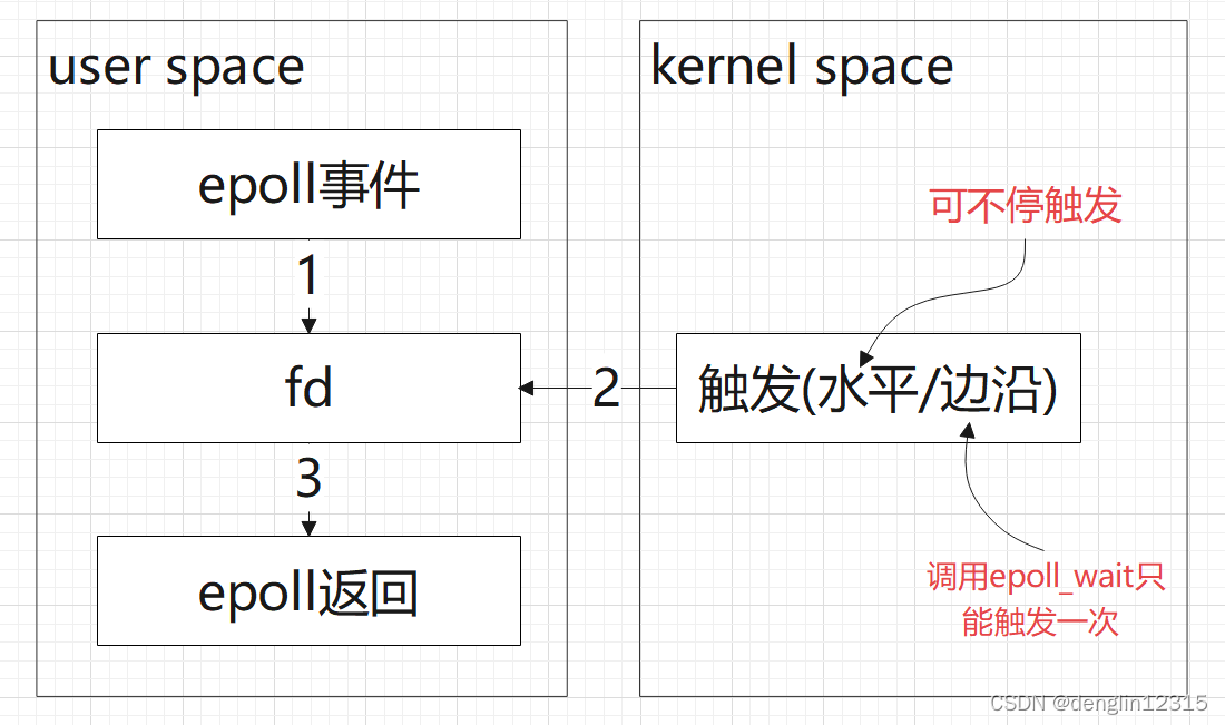 Linux epoll机制_linux epoll 机制-CSDN博客