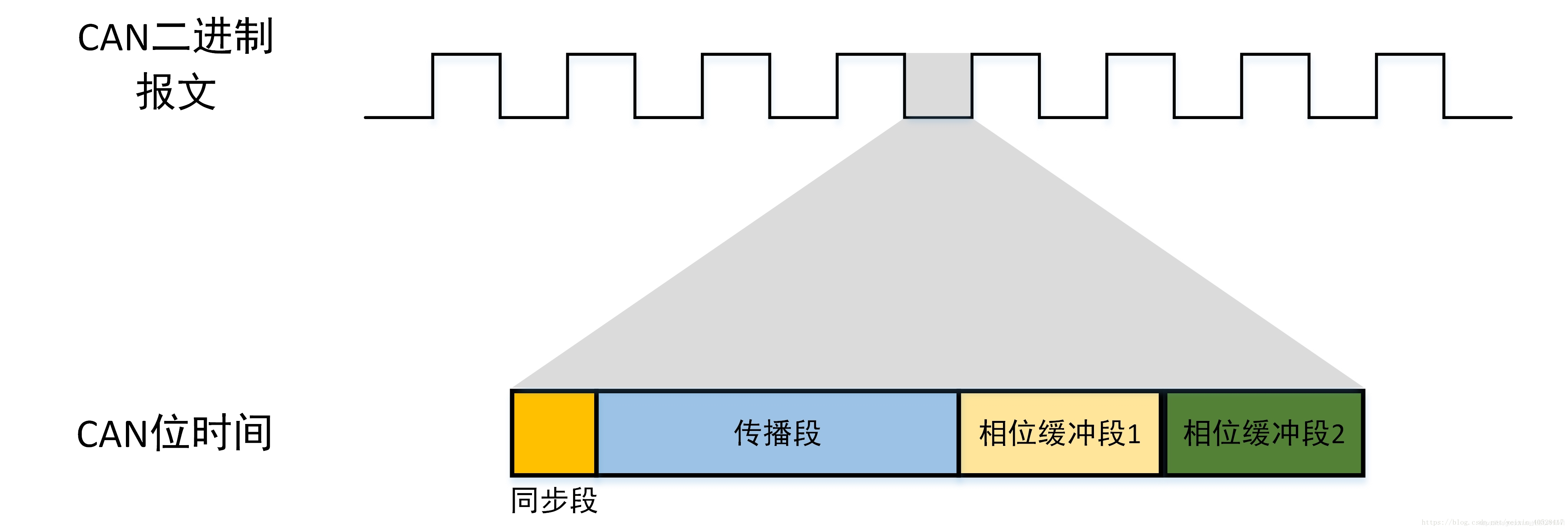 关于can总线的位时间同步段传播时间段相位缓冲段采样点propagation Segment Csdn博客 2193