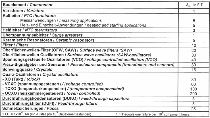 ISO 26262中的失效率计算：SN 29500-4 Expected values for passive components ...
