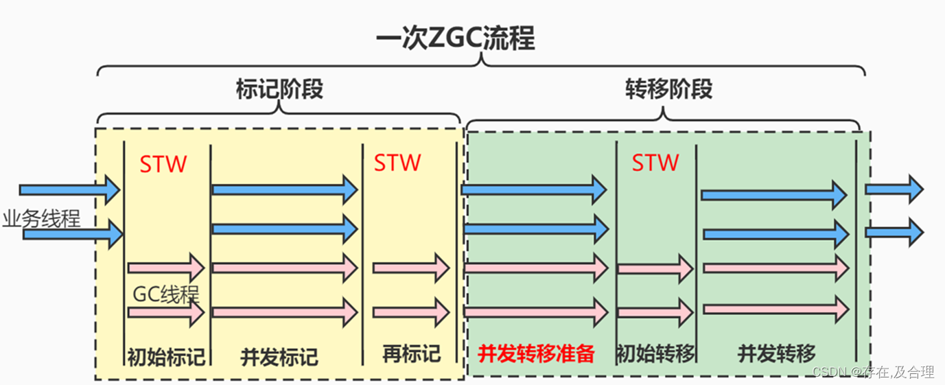 JVM-垃圾回收器-ZGC_jvm zgc-CSDN博客