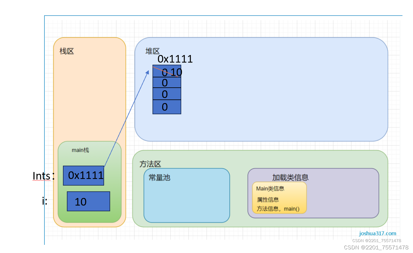 Java编程基础：数组、一维数组、二维数组与字符串详解 Csdn博客