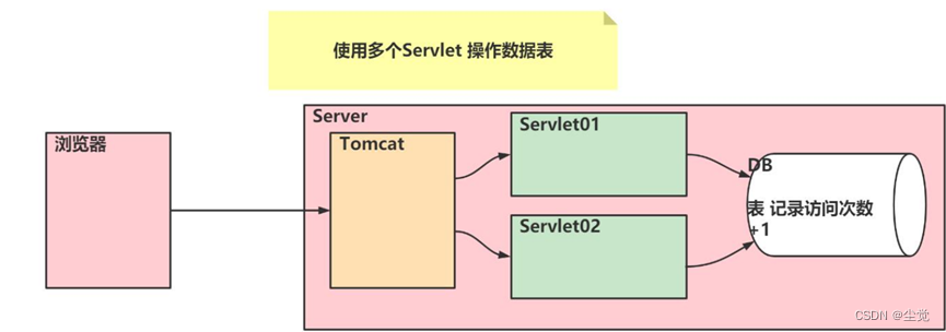 ServletConfig和ServletContext 的介绍和代码实现_代码自定义servletconfig-CSDN博客