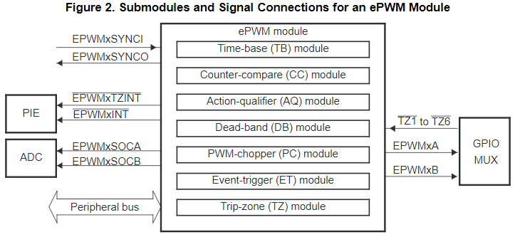 DSP_ePWM Module-CSDN博客