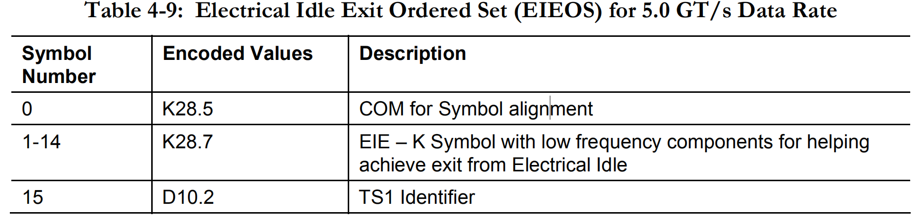 2.4.2 PCIe——物理层——字符序列_pcie ts0-CSDN博客