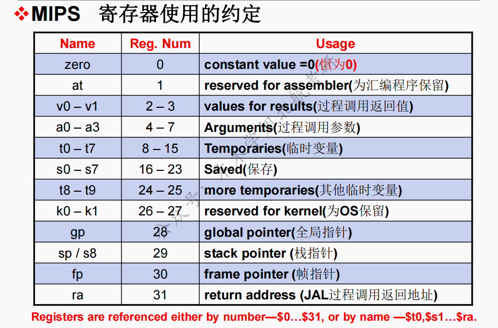 第5讲-MIPS（2）指令系统_mips2指令集-CSDN博客