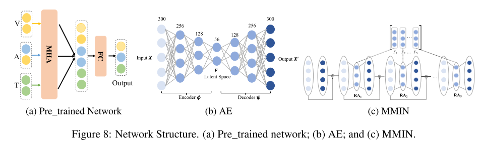 【论文精读】| Mitigating Inconsistencies in Multimodal Sentiment Analysis under Uncertain Missing ...