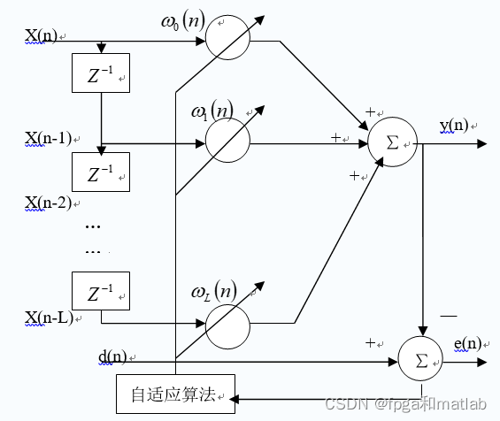 基于LMS算法的自适应滤波matlab仿真_自适应滤波器matlab-CSDN博客