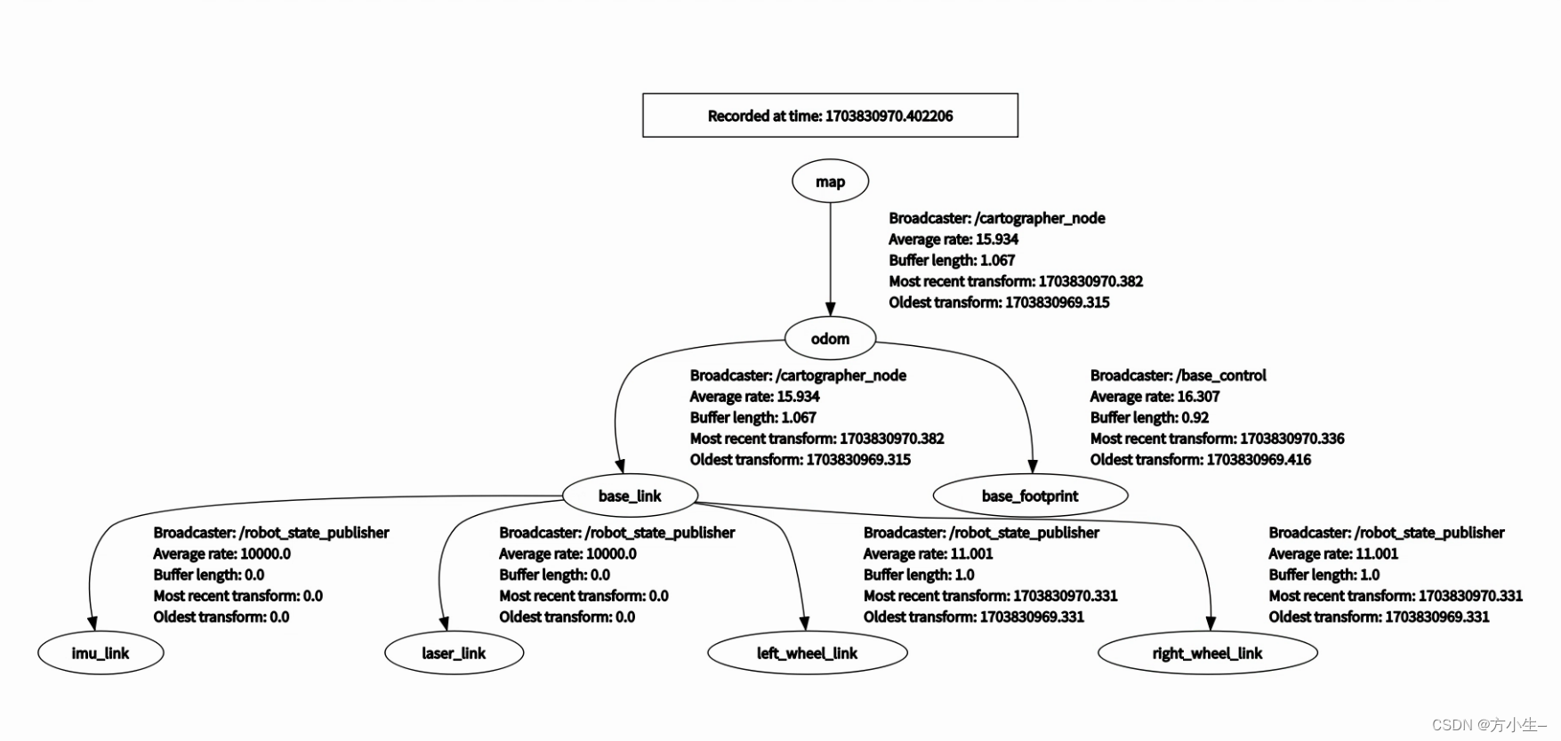 0开始配置Cartographer建图和导航定位_cartographer定位导航-CSDN博客