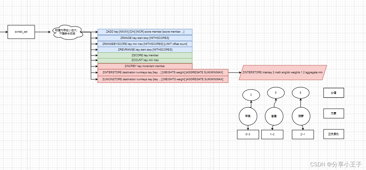 Redis_Sorted_Set类型的高级使用_redis sortset固定大小-CSDN博客