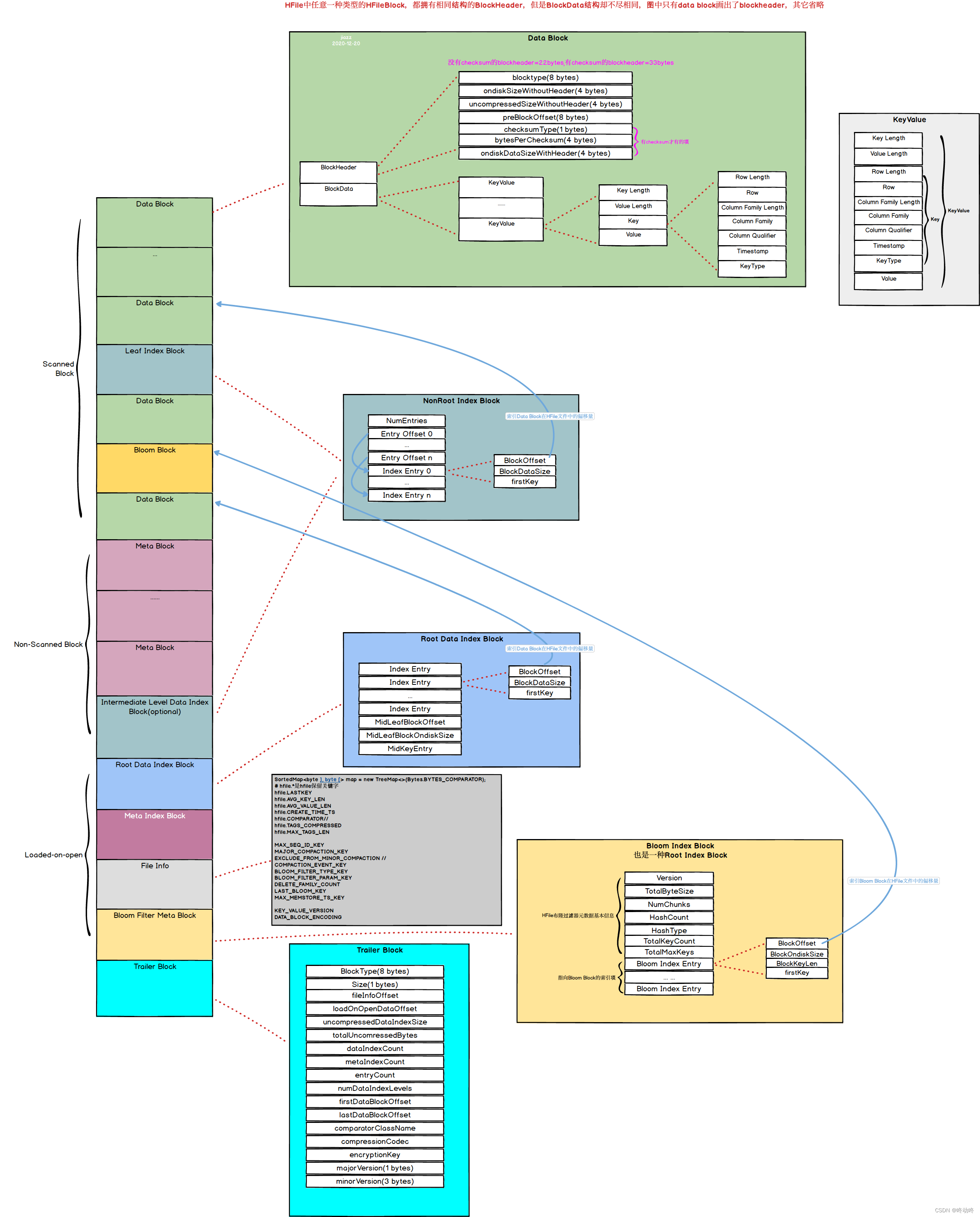 Hbase---hfile_hbase的hfile-CSDN博客