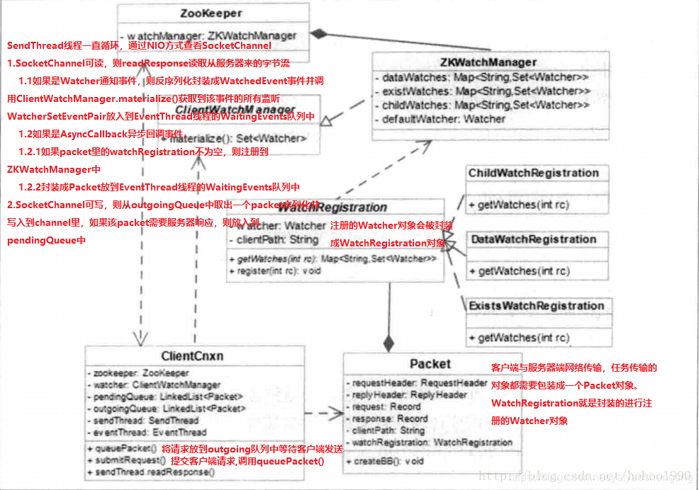 ZooKeeper的Watcher机制（附带源码分析）_zk服务端处理watcher源码-CSDN博客