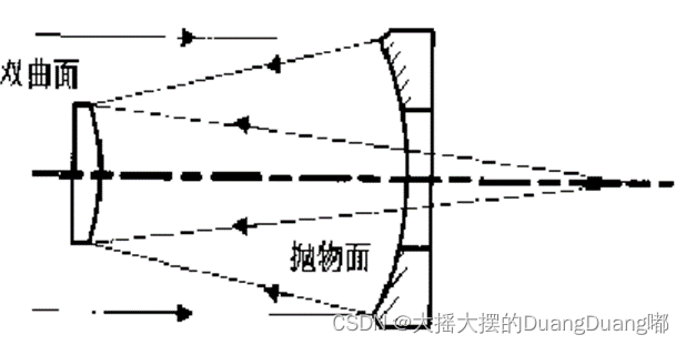ZEMAX的施密特-卡塞格林系统的优化设计_施密特卡塞格林式望远镜zemax-CSDN博客