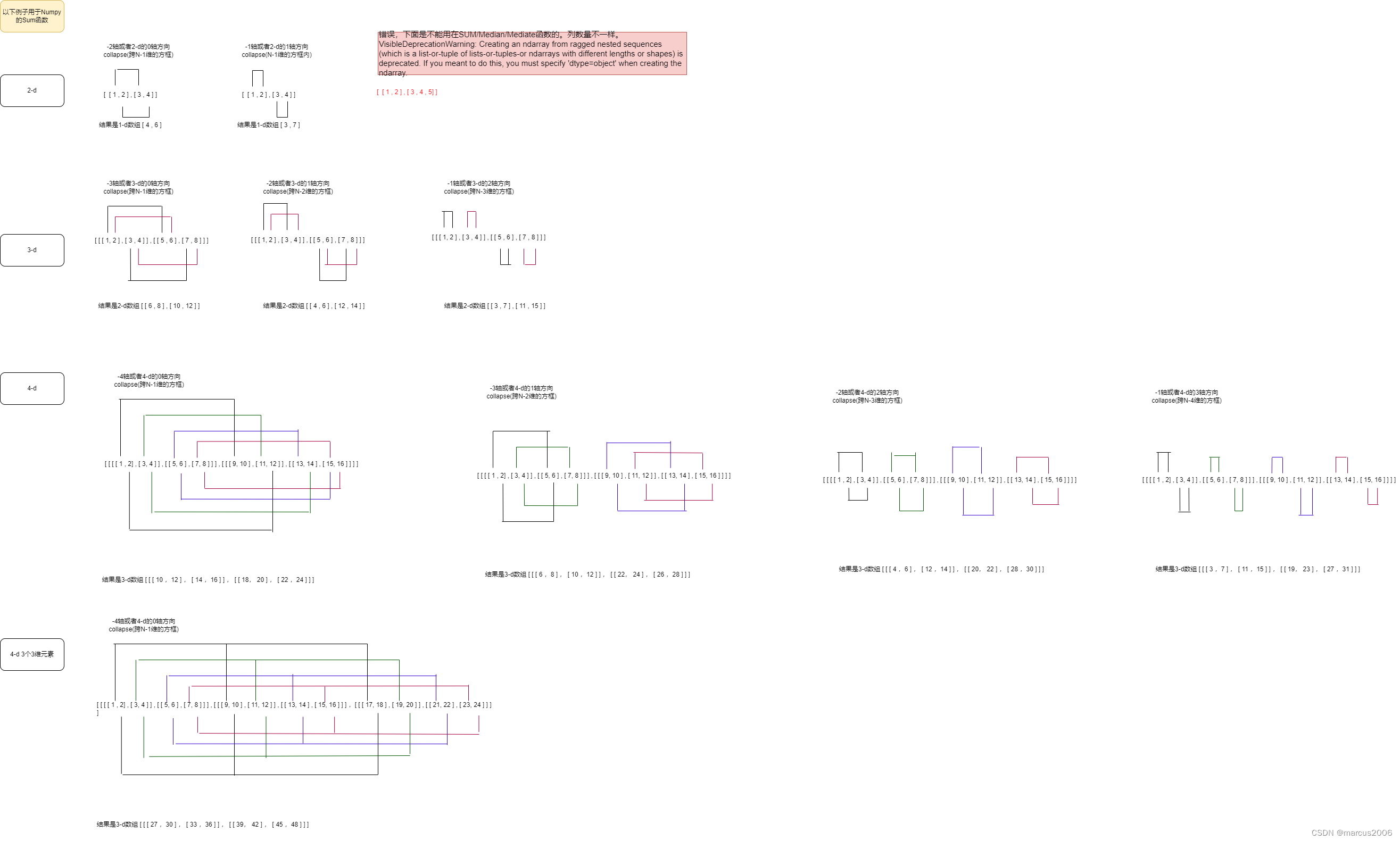 (笔记)Numpy中joint/stack/sum/mean/median的Axis如何理解？_numpy joint-CSDN博客