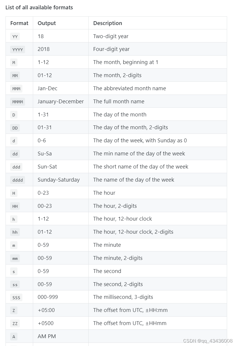 dayjs实现时间格式化，传参HH和hh大小写，原来是有区别的_dayjs format-CSDN博客