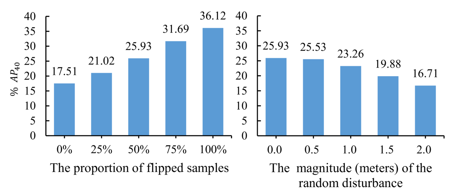 【3D目标检测】MonoCD: Monocular 3D Object Detection with Complementary Depths-CSDN博客
