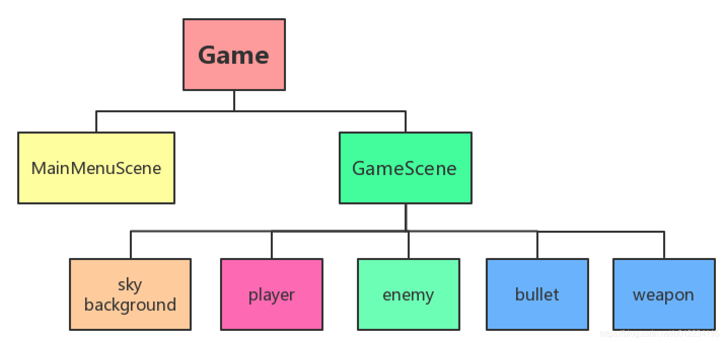 cocos2dx实例开发之飞机大战_cocos2d飞机射击游戏-CSDN博客