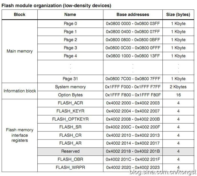 STM32 F4 存储结构_stm32f4 flash 分布-CSDN博客