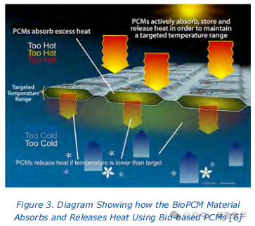 行业发展：相变材料_biopcm-CSDN博客