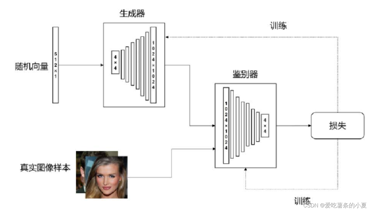 PGGAN(ProGAN)解读与代码-CSDN博客