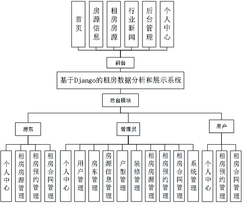 Python毕业设计计算机毕设项目源码django的房源租房分析系统 爬虫 Csdn博客
