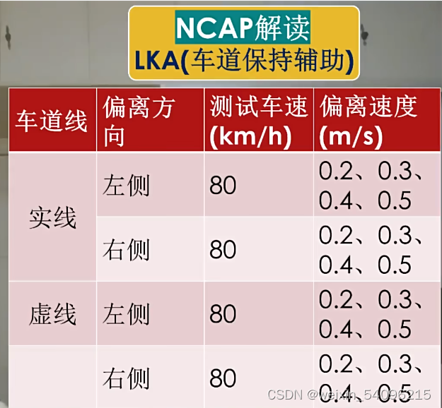 车载测试ADAS之NCAP解读AEB、LKA的场景_aeb偏置率是什么意思-CSDN博客