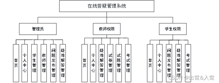 基于springbootvue的在线答疑系统设计与实现基于springbootvue实现的大学生在线答疑平台 Csdn博客