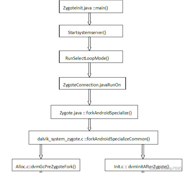 Android Dalvik内存管理细节分析总结_dalvikpss-CSDN博客
