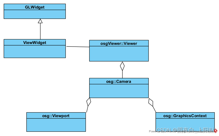 QTOSG框架快速解读_osgqopengl-CSDN博客