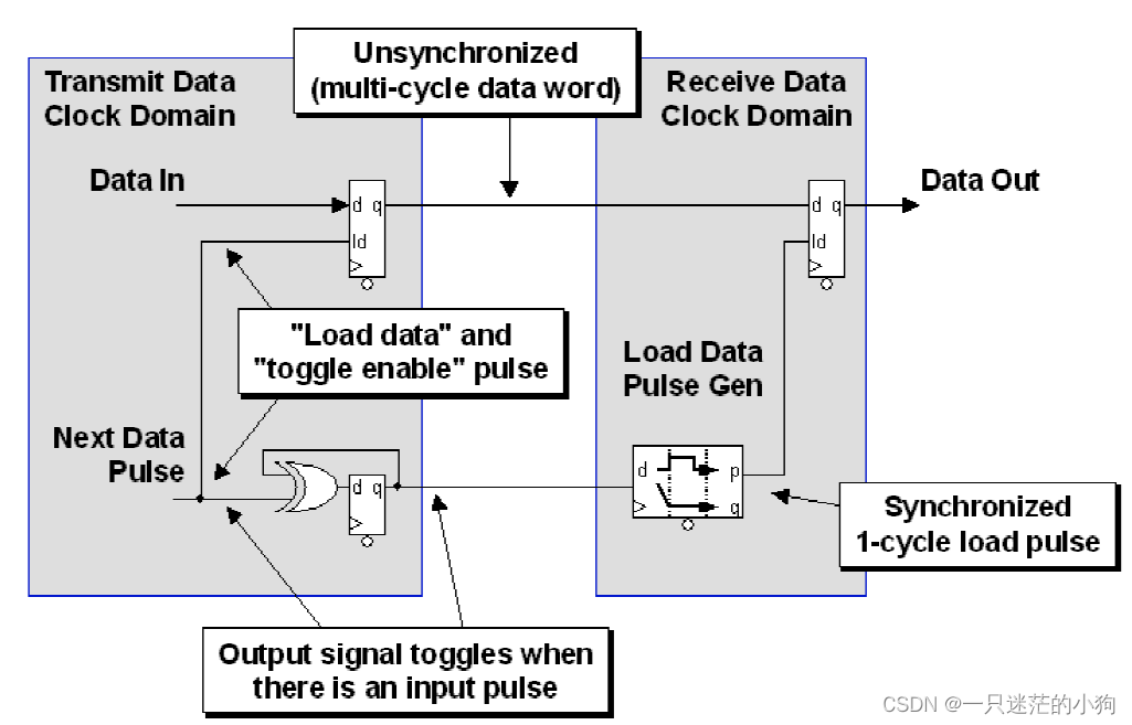 Clock Domain Crossing (CDC) Design & VerificationTechniques Using SystemVerilog（PartⅠ）_clock ...